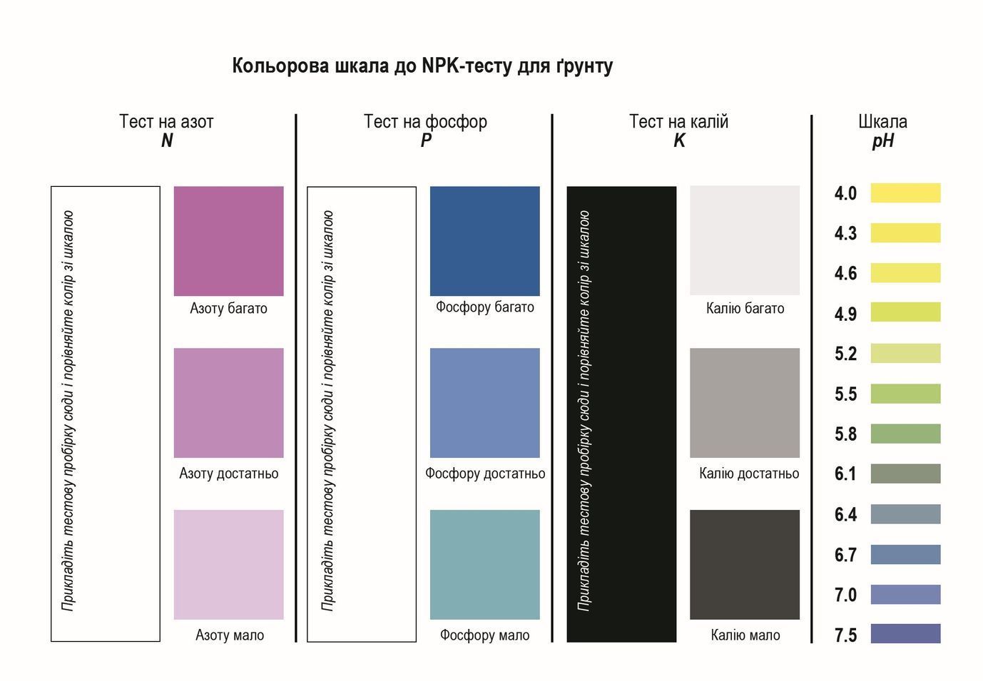 Набір тестів для аналізу ґрунту NPK (макроелементи: азот, фосфор, калій ...